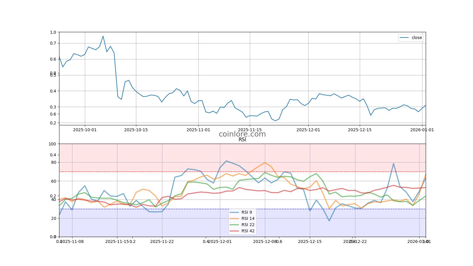 Fartcoin RSI indicator