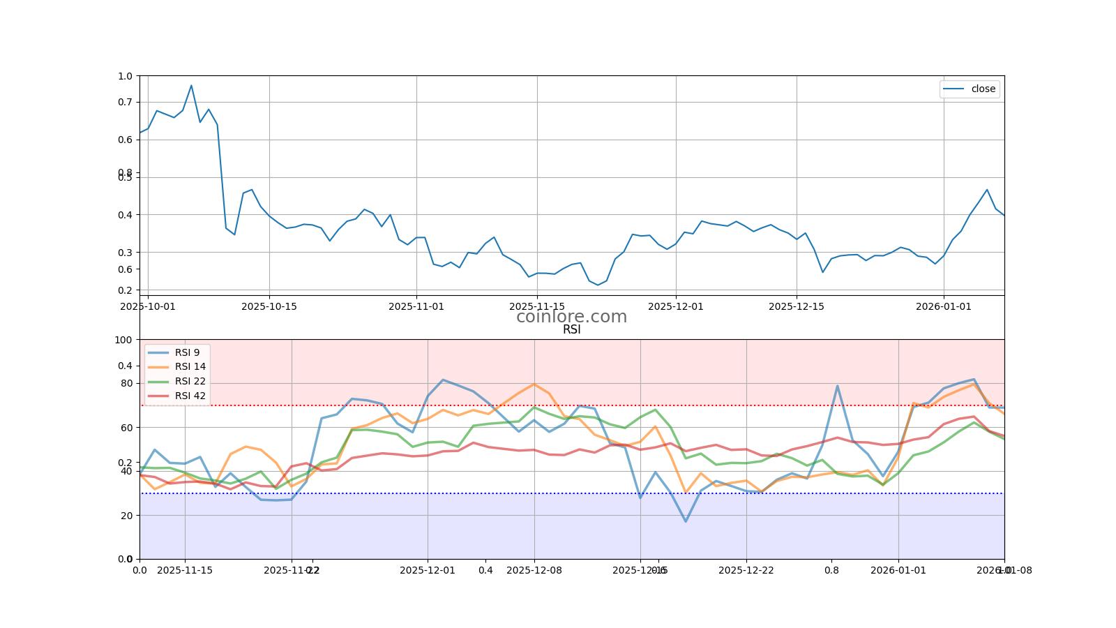 Fartcoin RSI indicator