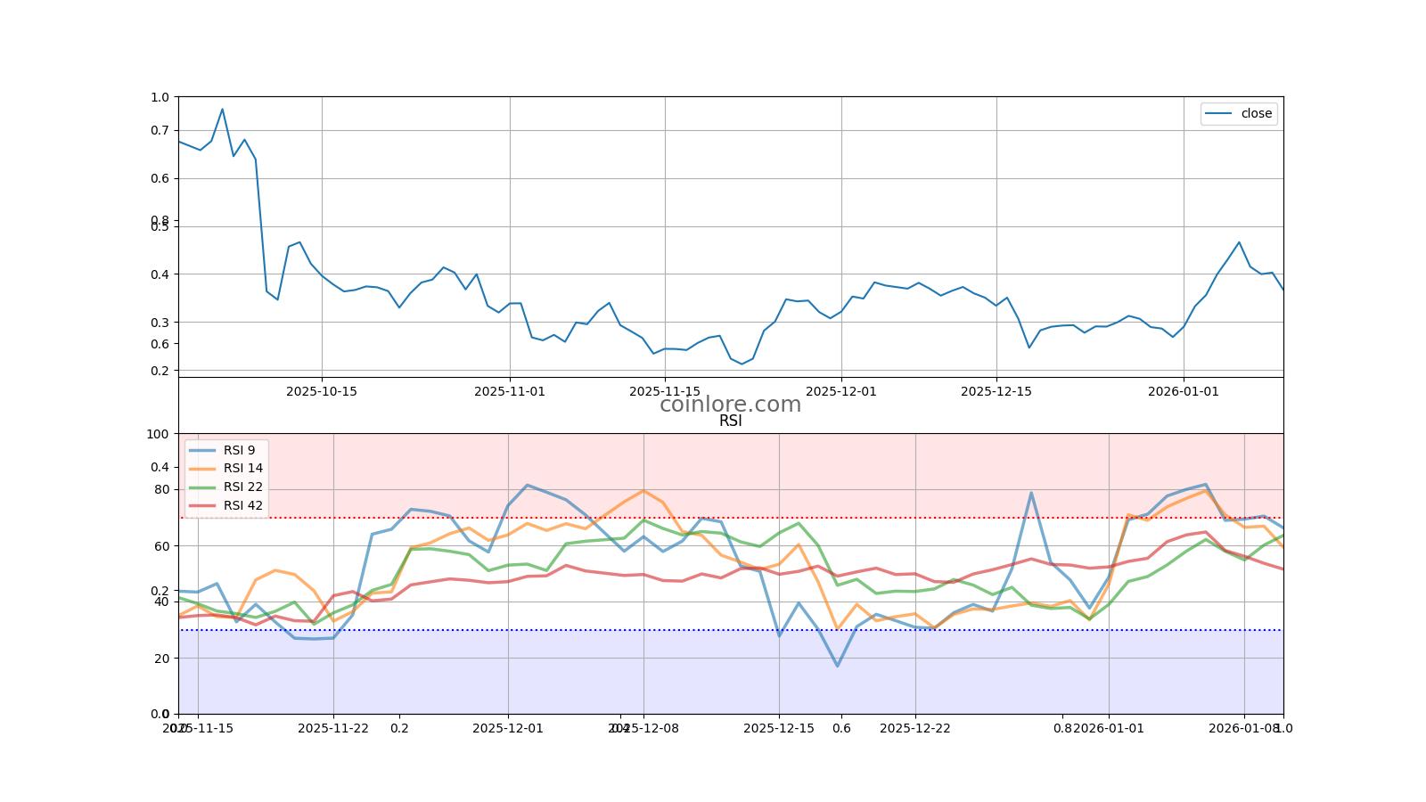 Fartcoin RSI indicator