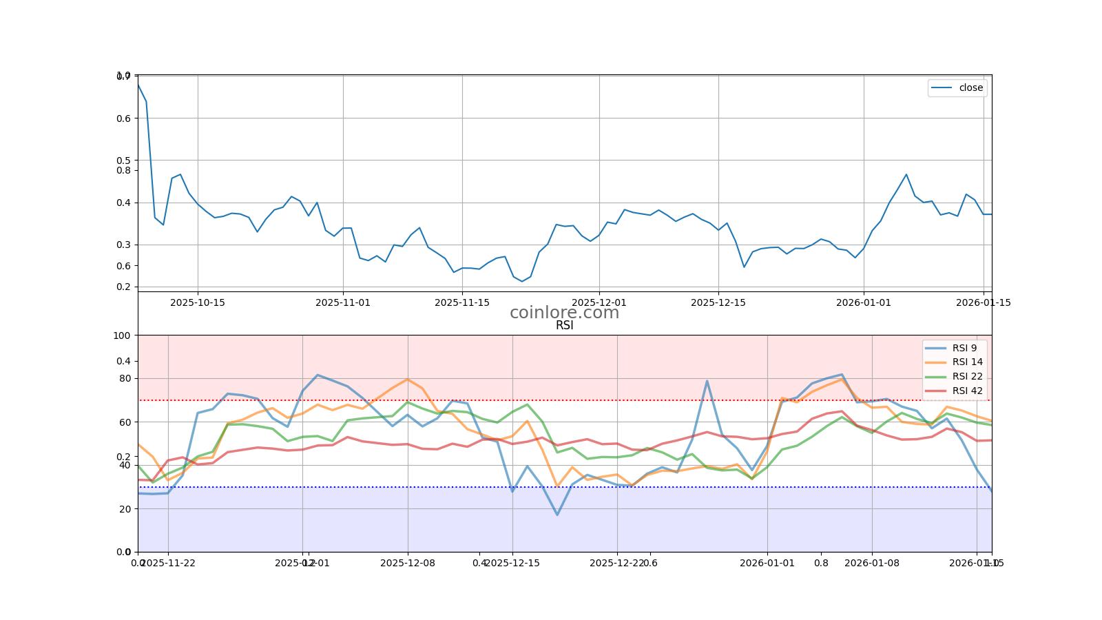 Fartcoin RSI indicator