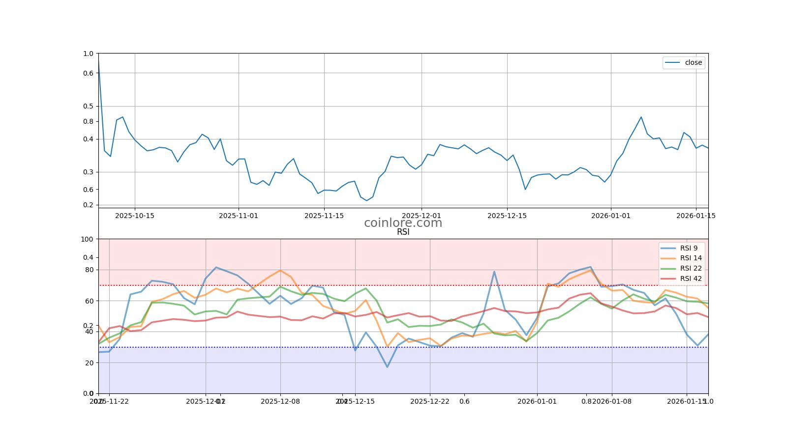 Fartcoin RSI indicator