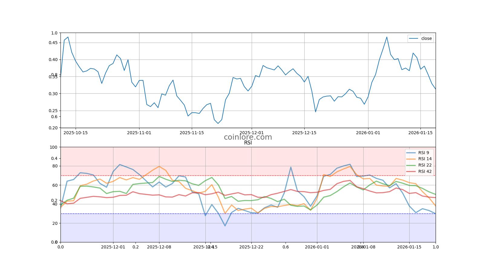 Fartcoin RSI indicator