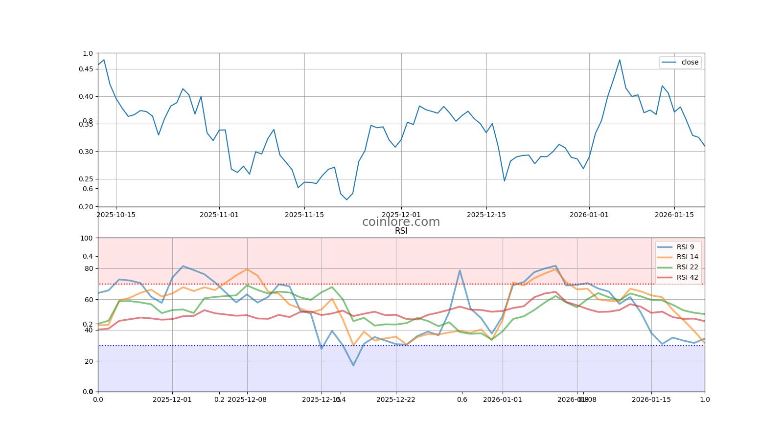 Fartcoin RSI indicator