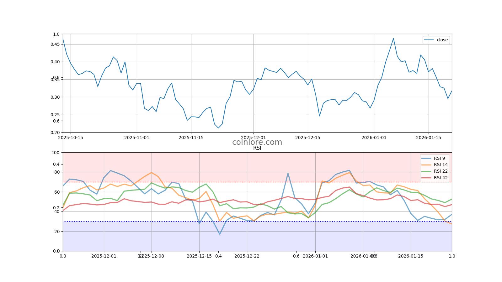 Fartcoin RSI indicator