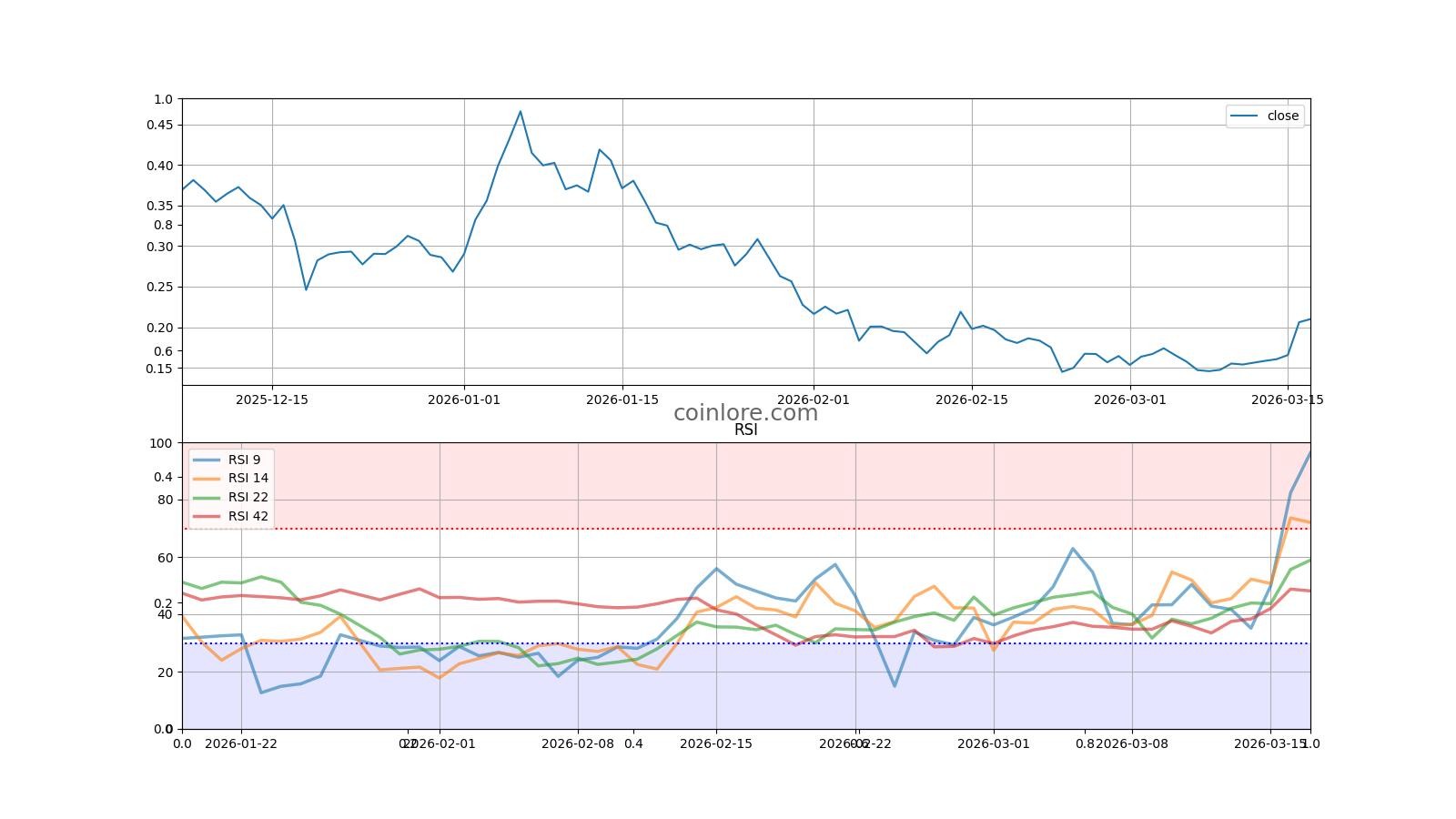 Fartcoin RSI indicator