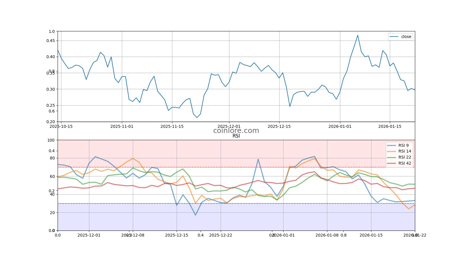 Fartcoin RSI indicator