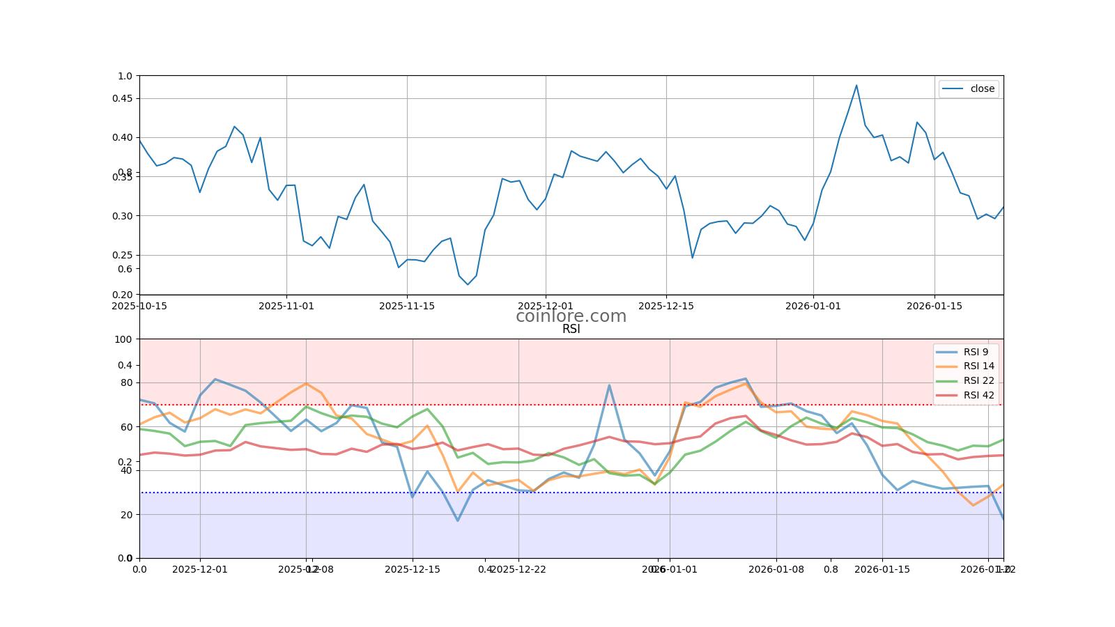 Fartcoin RSI indicator
