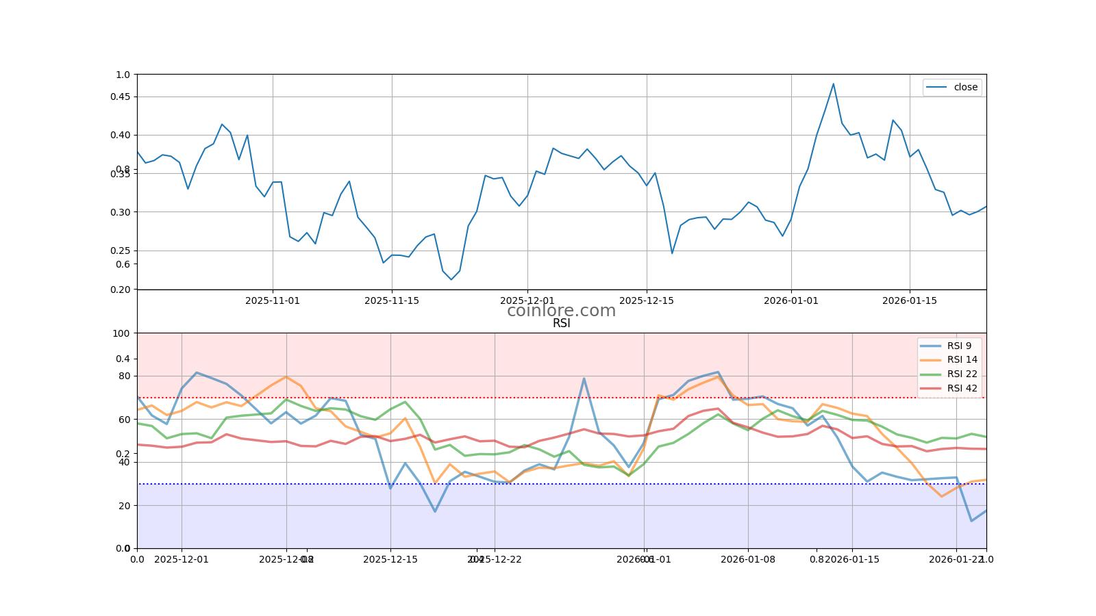 Fartcoin RSI indicator