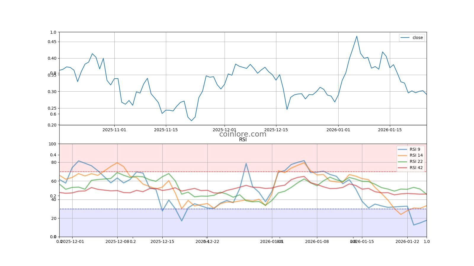 Fartcoin RSI indicator