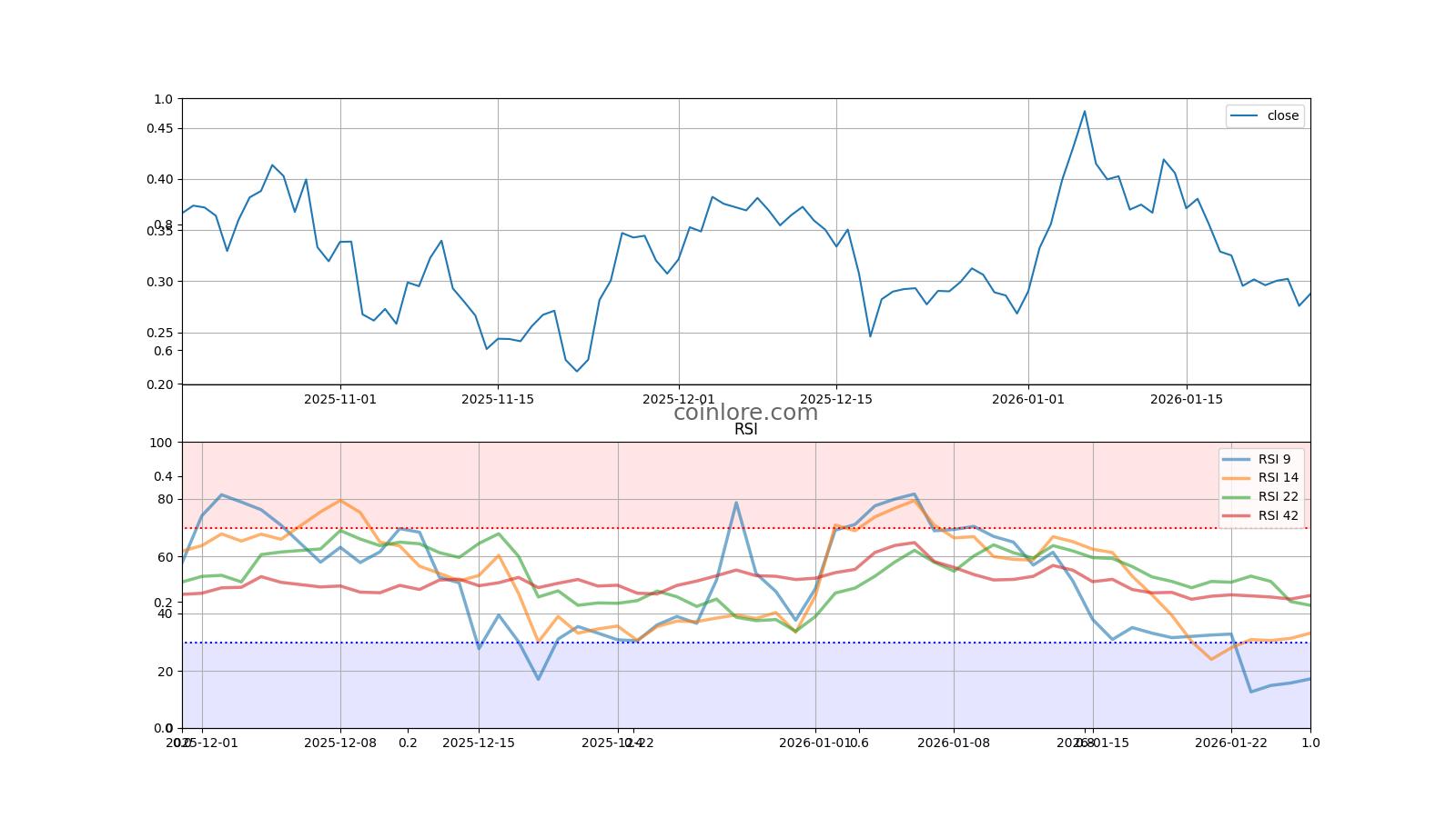 Fartcoin RSI indicator