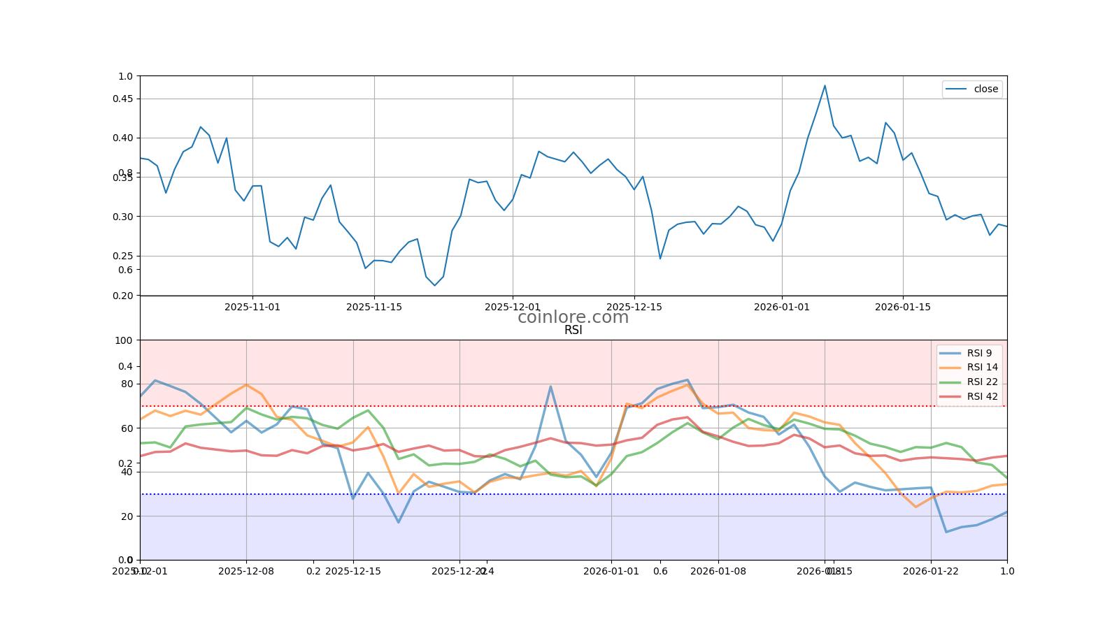 Fartcoin RSI indicator