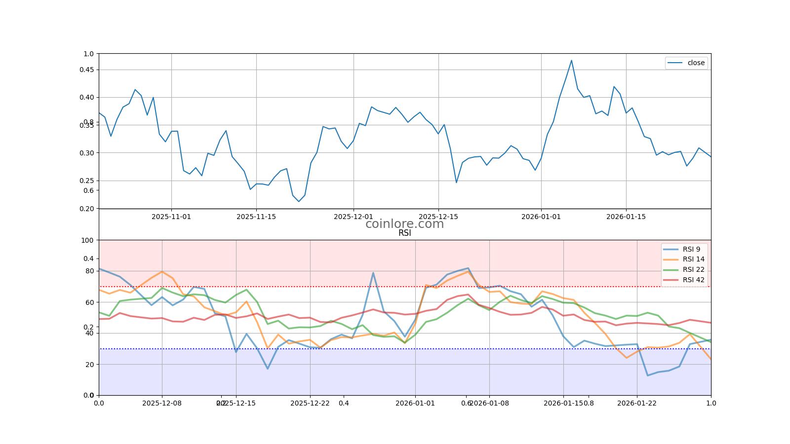 Fartcoin RSI indicator