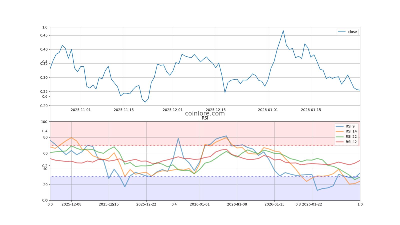 Fartcoin RSI indicator