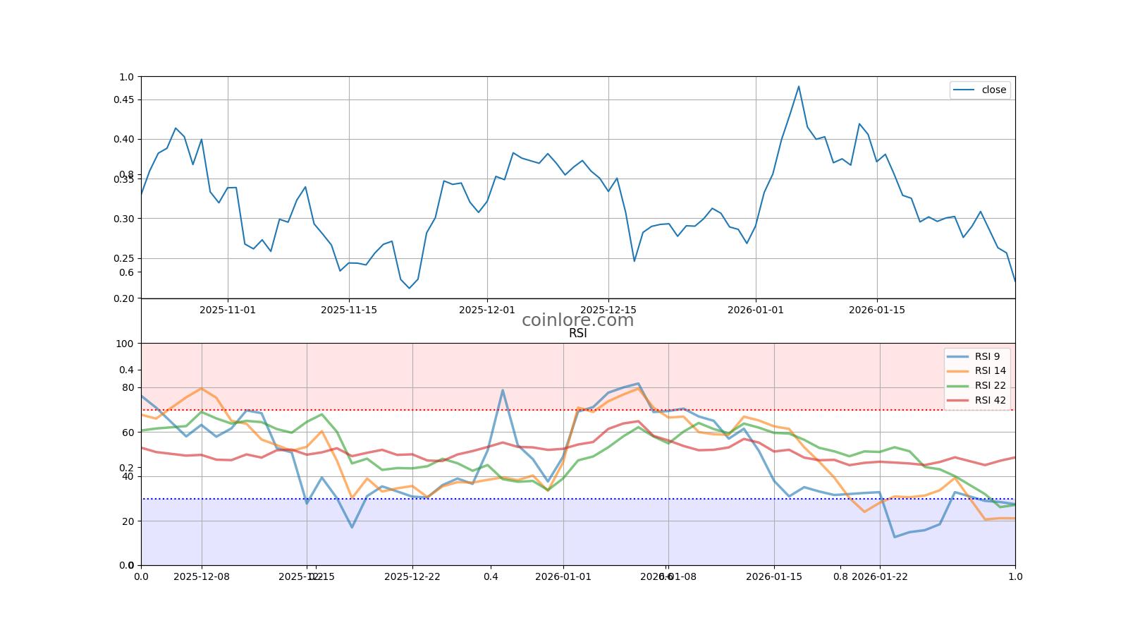 Fartcoin RSI indicator