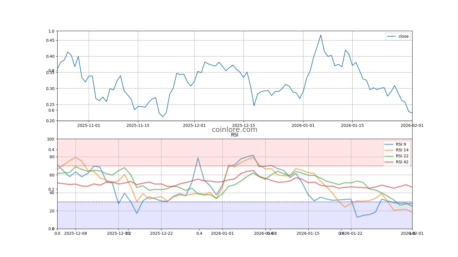 Fartcoin RSI indicator