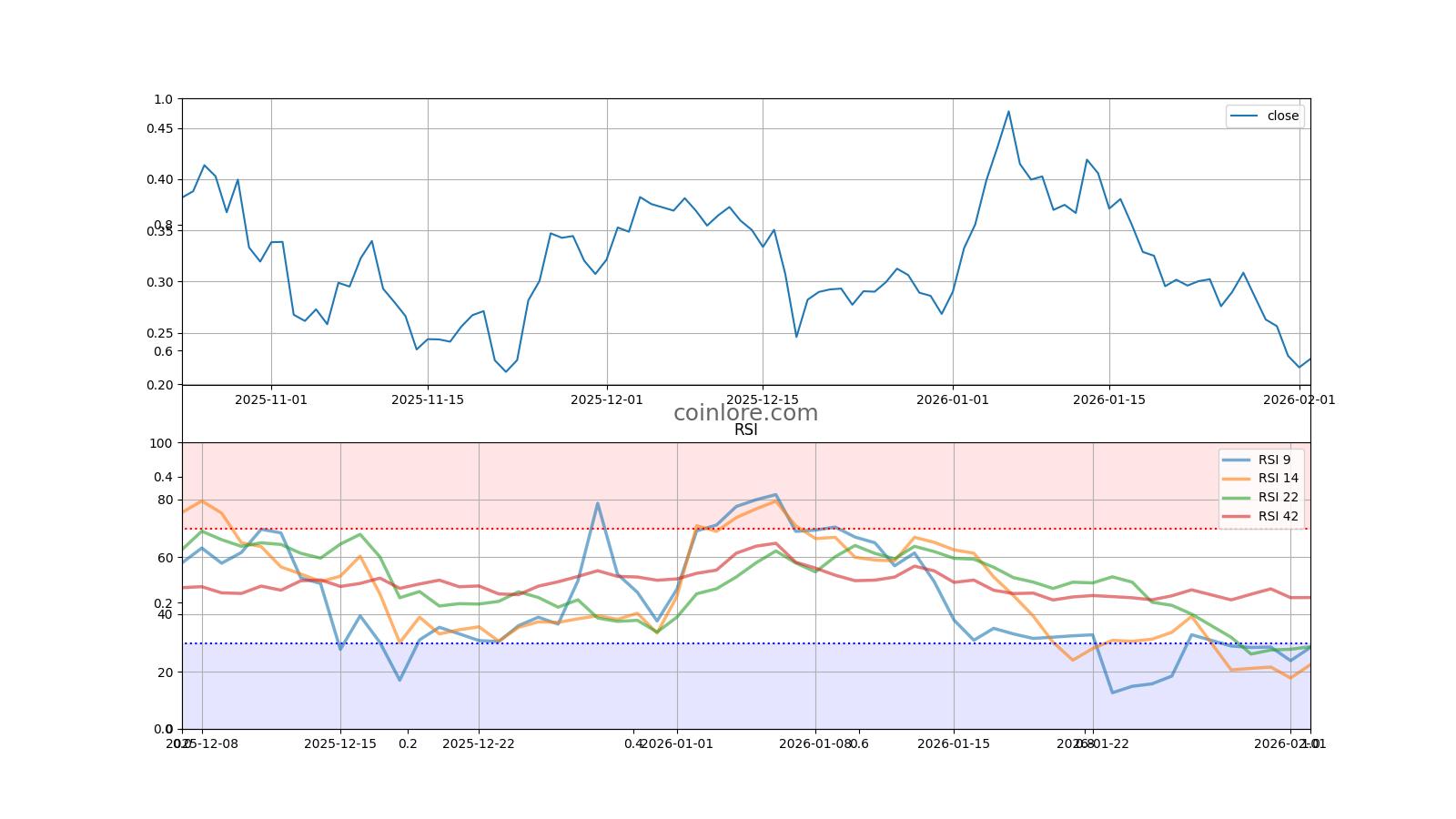 Fartcoin RSI indicator