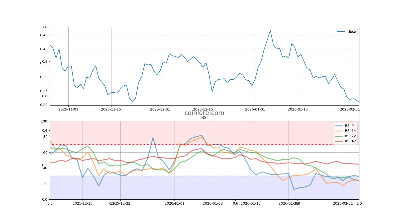 Fartcoin RSI indicator