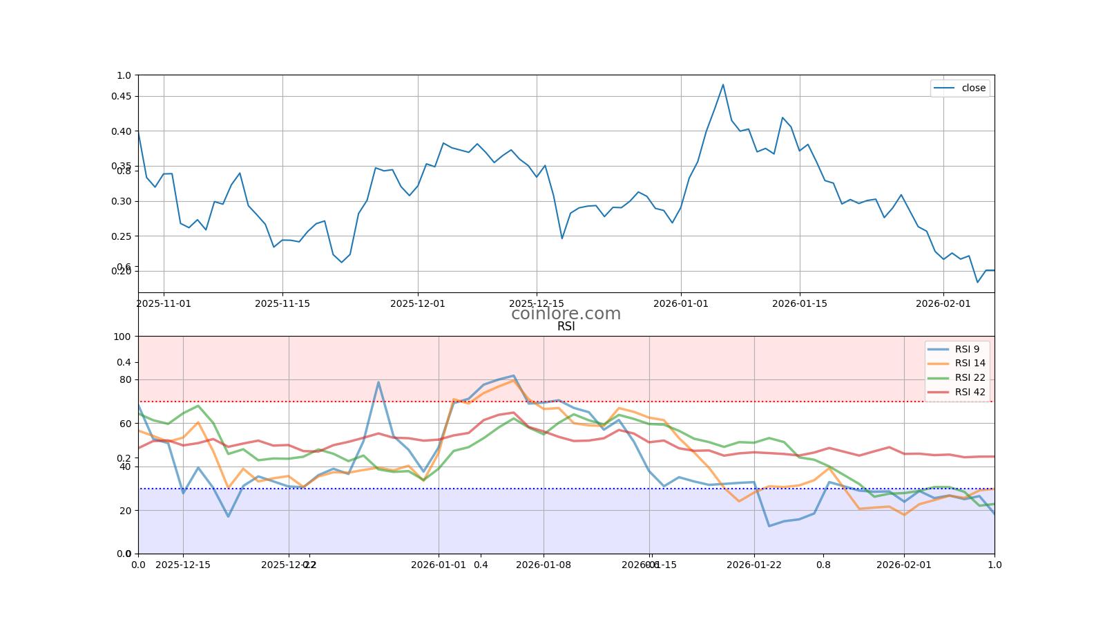 Fartcoin RSI indicator