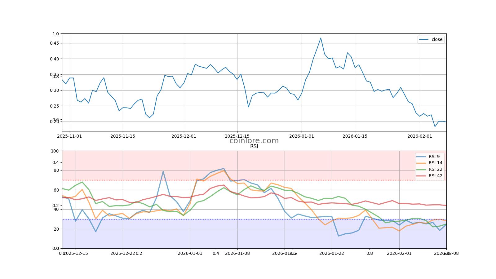 Fartcoin RSI indicator