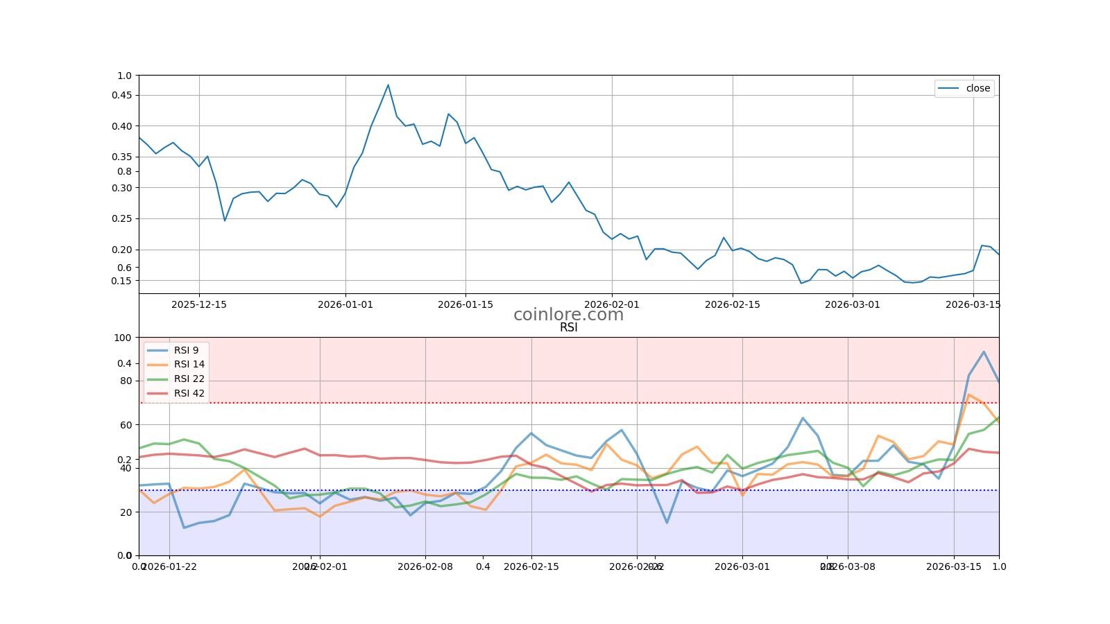 Fartcoin RSI indicator