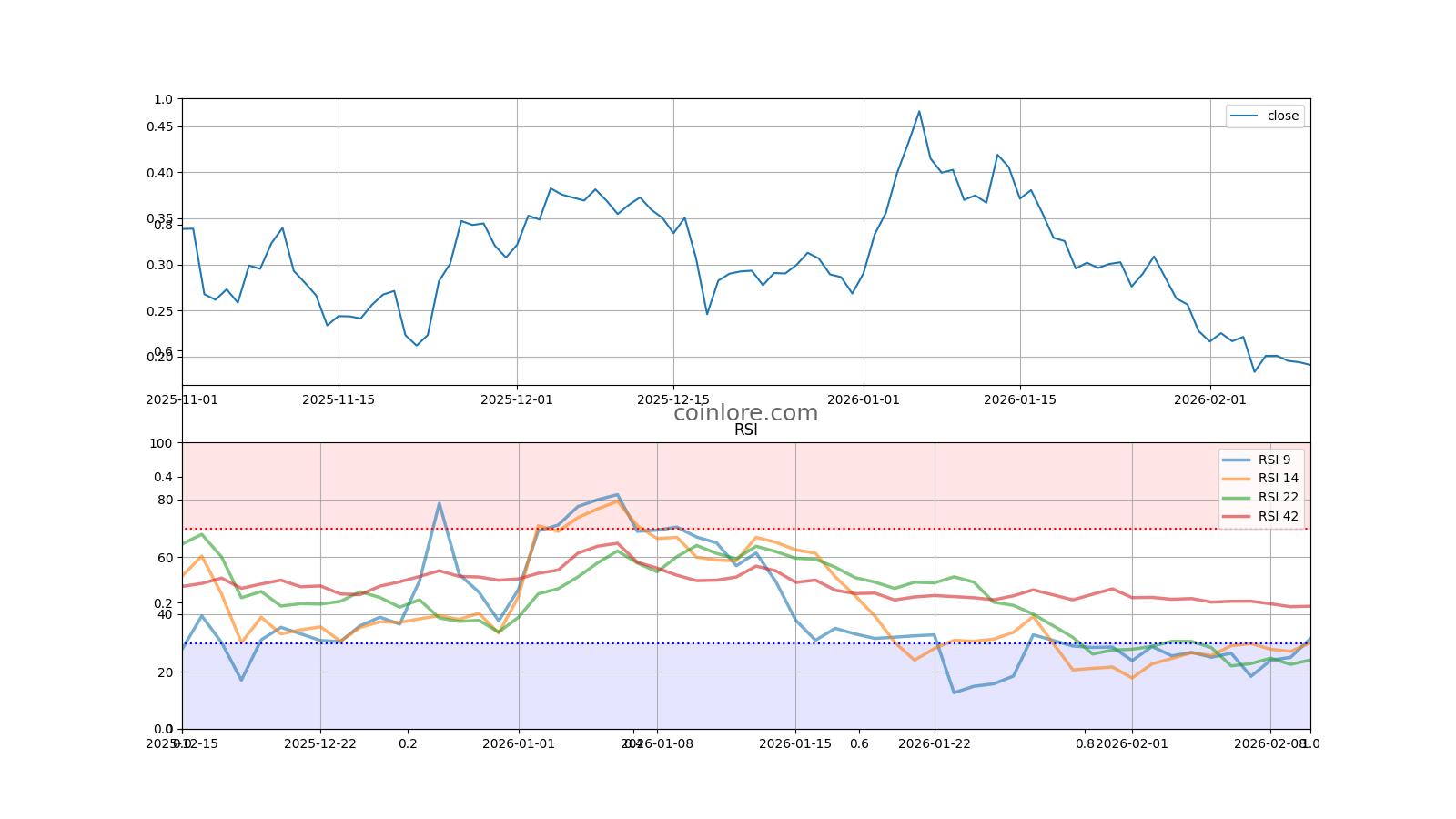 Fartcoin RSI indicator