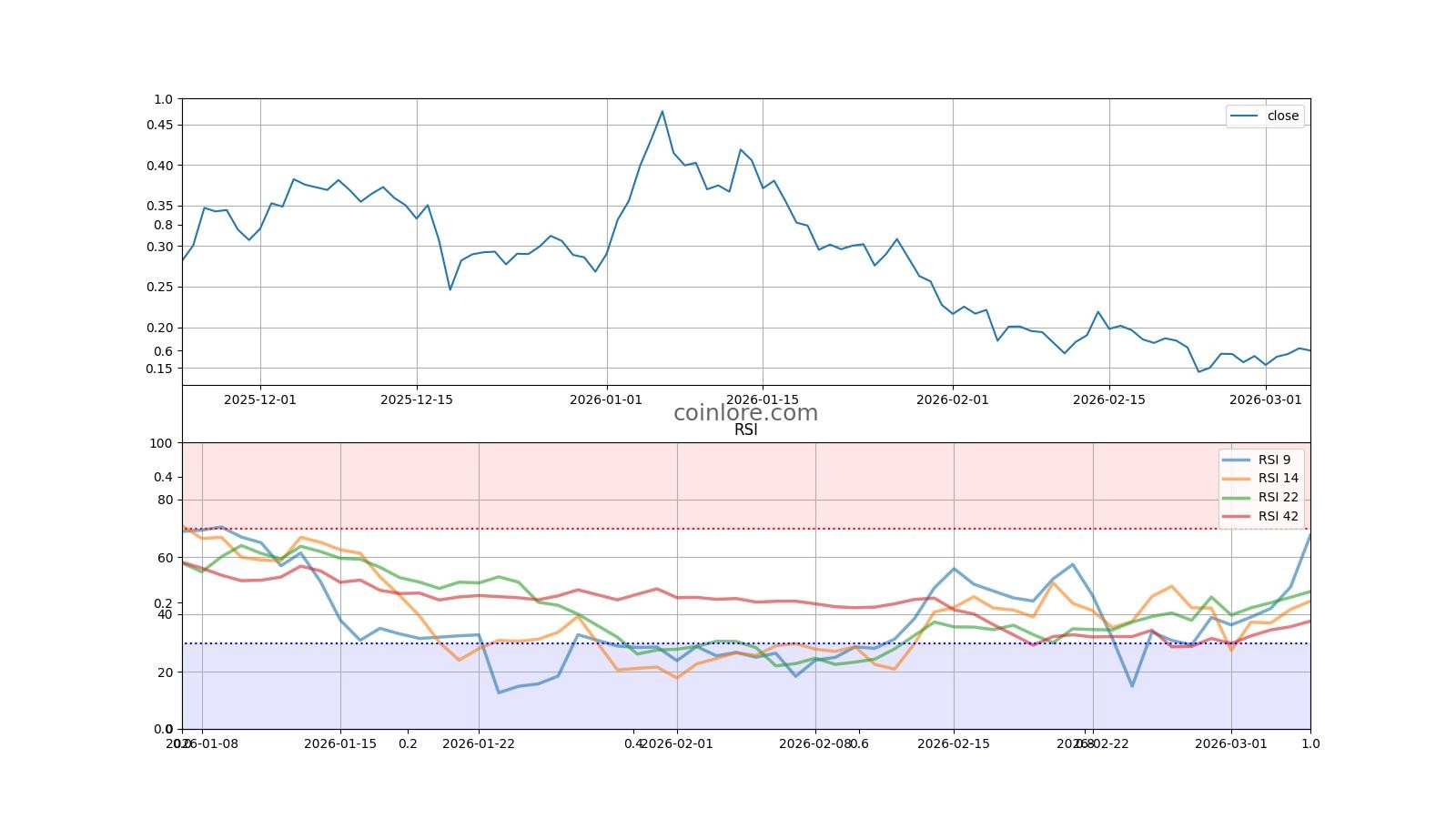 Fartcoin RSI indicator