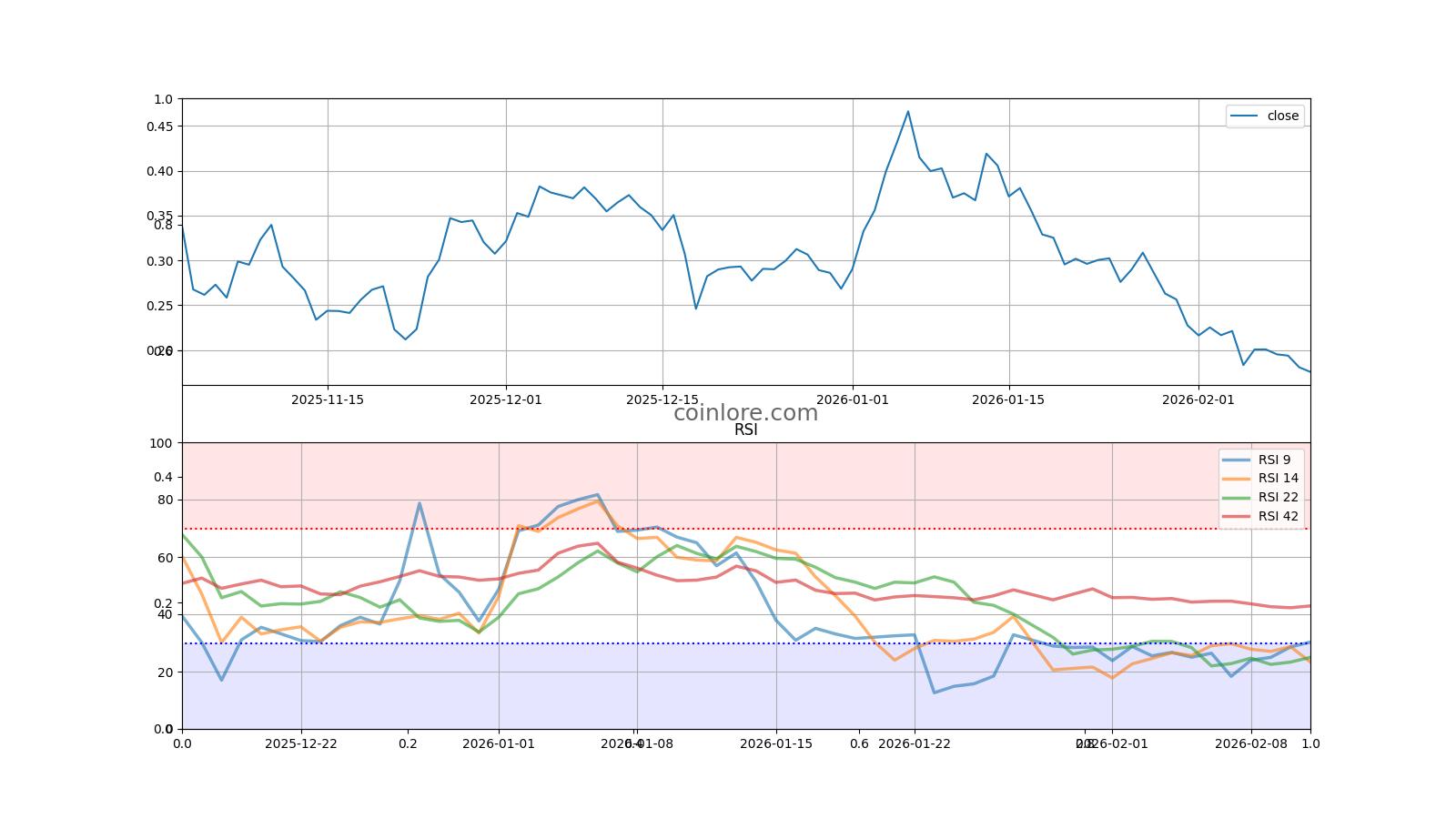 Fartcoin RSI indicator