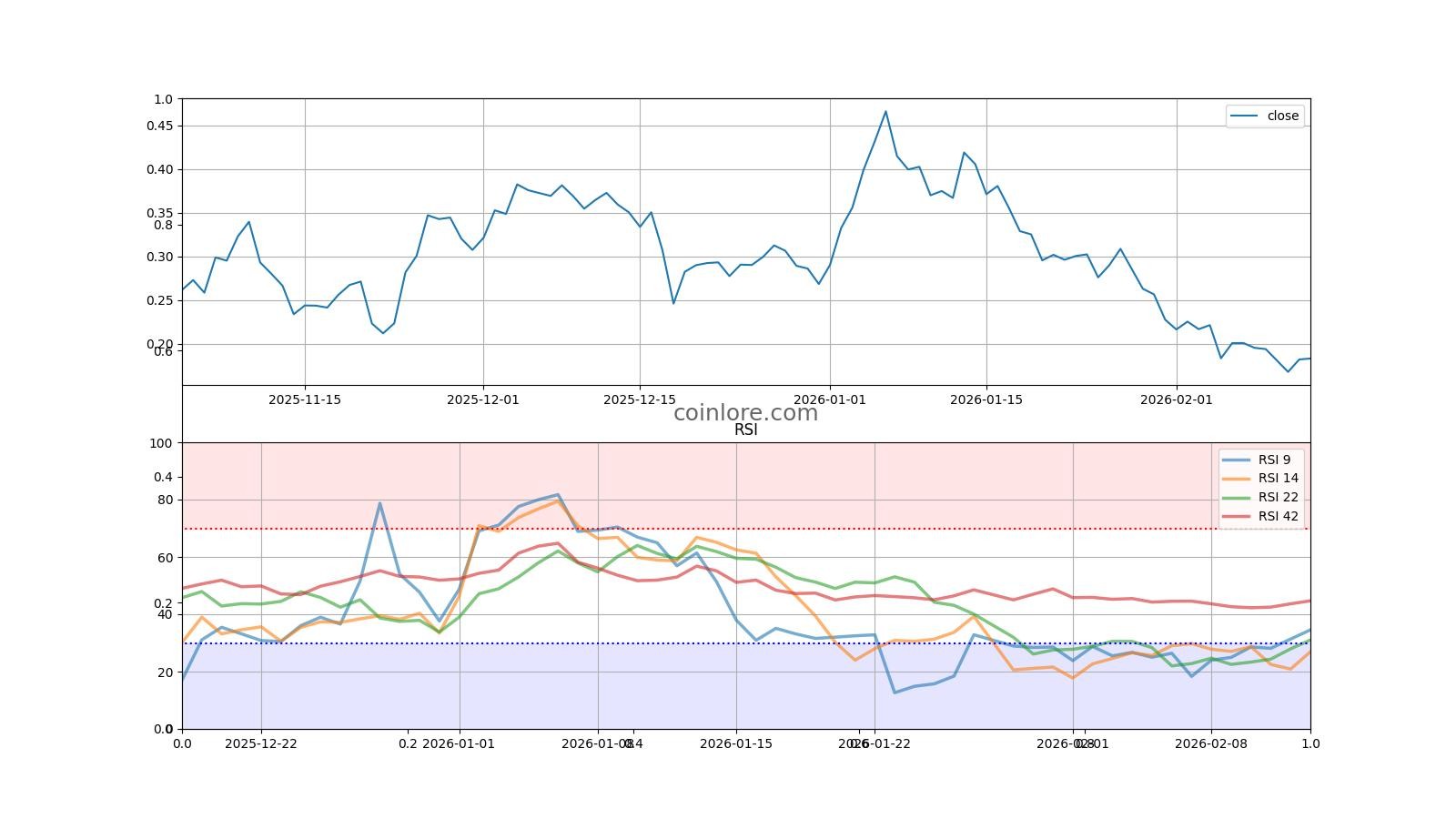 Fartcoin RSI indicator