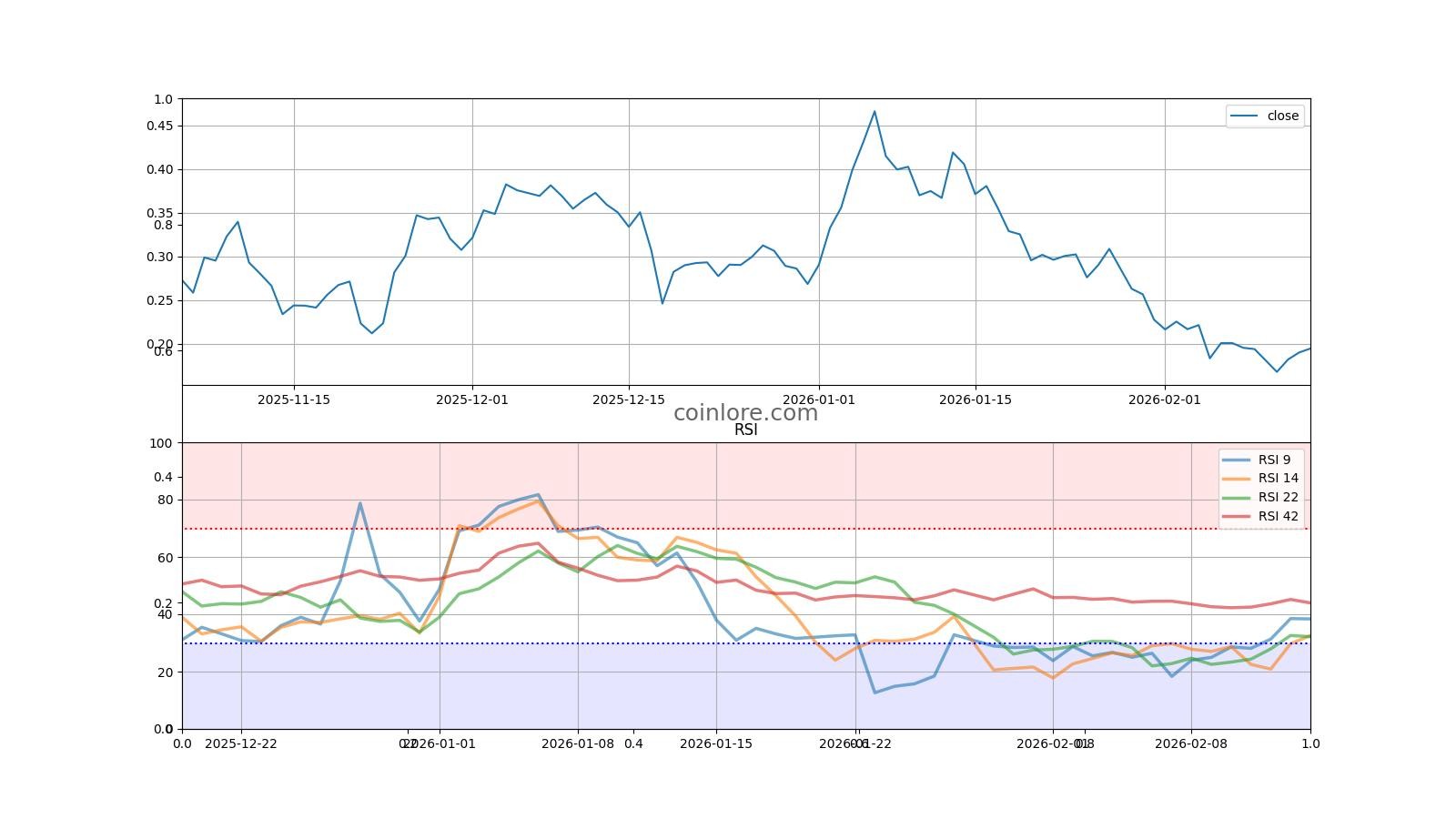 Fartcoin RSI indicator