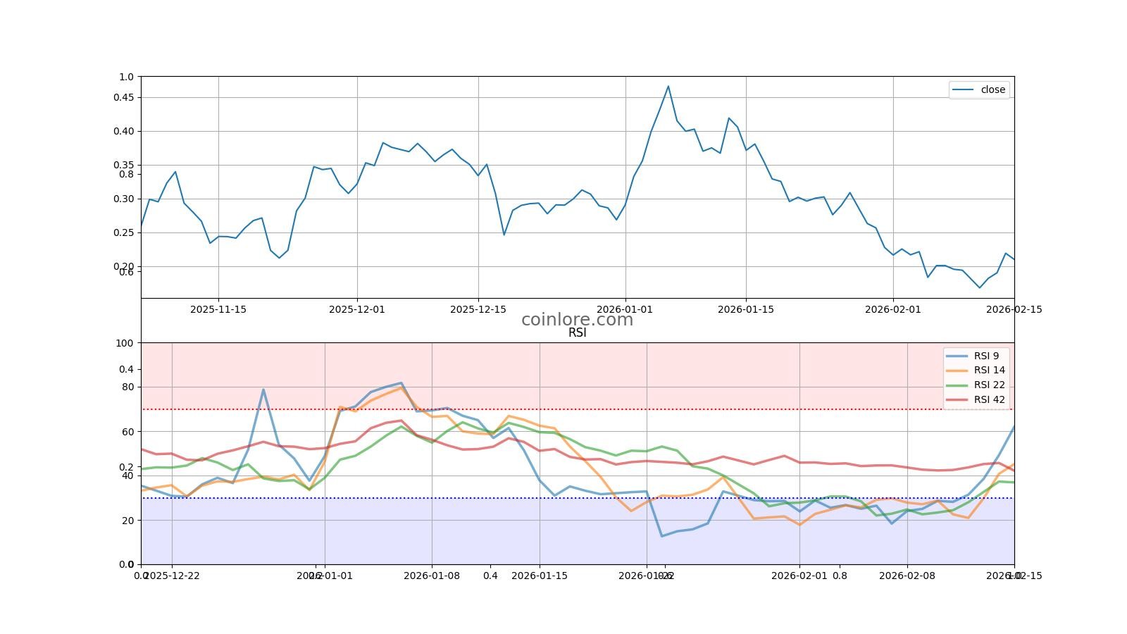 Fartcoin RSI indicator