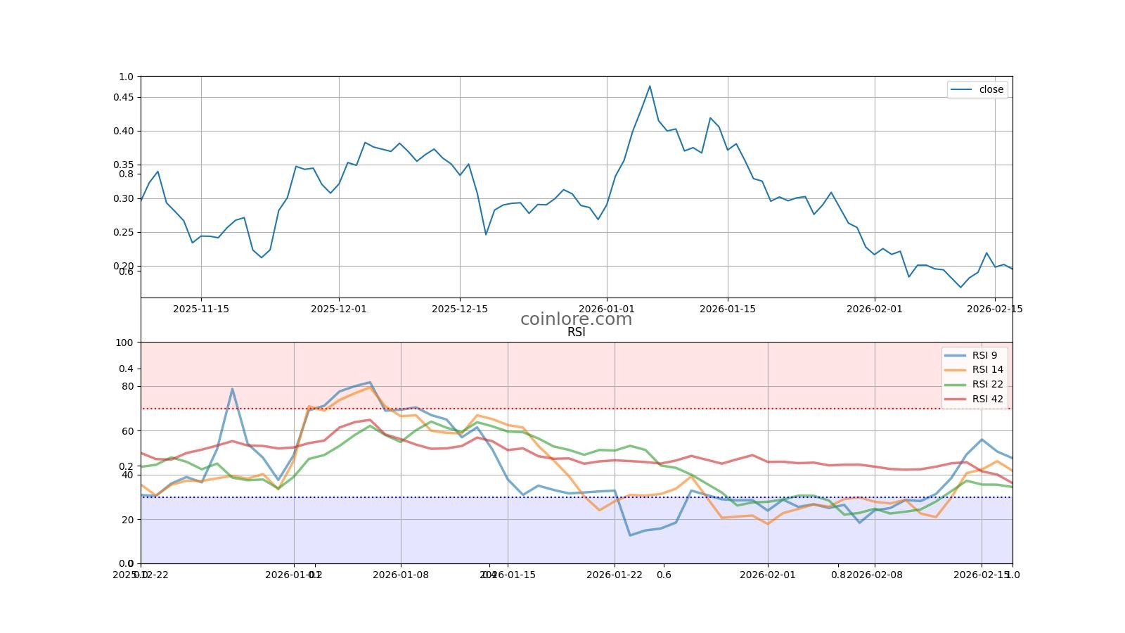 Fartcoin RSI indicator