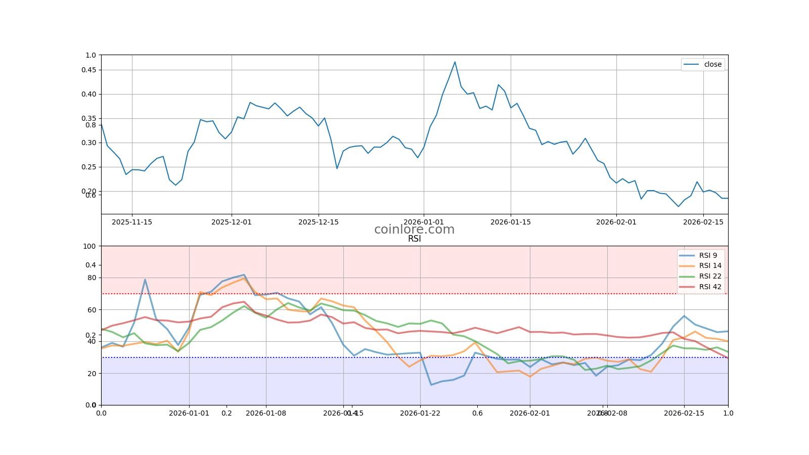 Fartcoin RSI indicator
