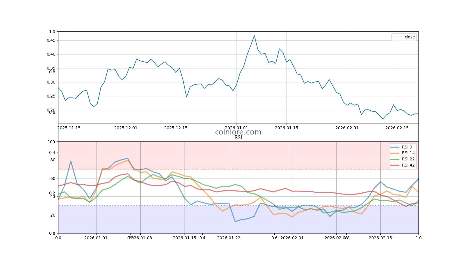 Fartcoin RSI indicator