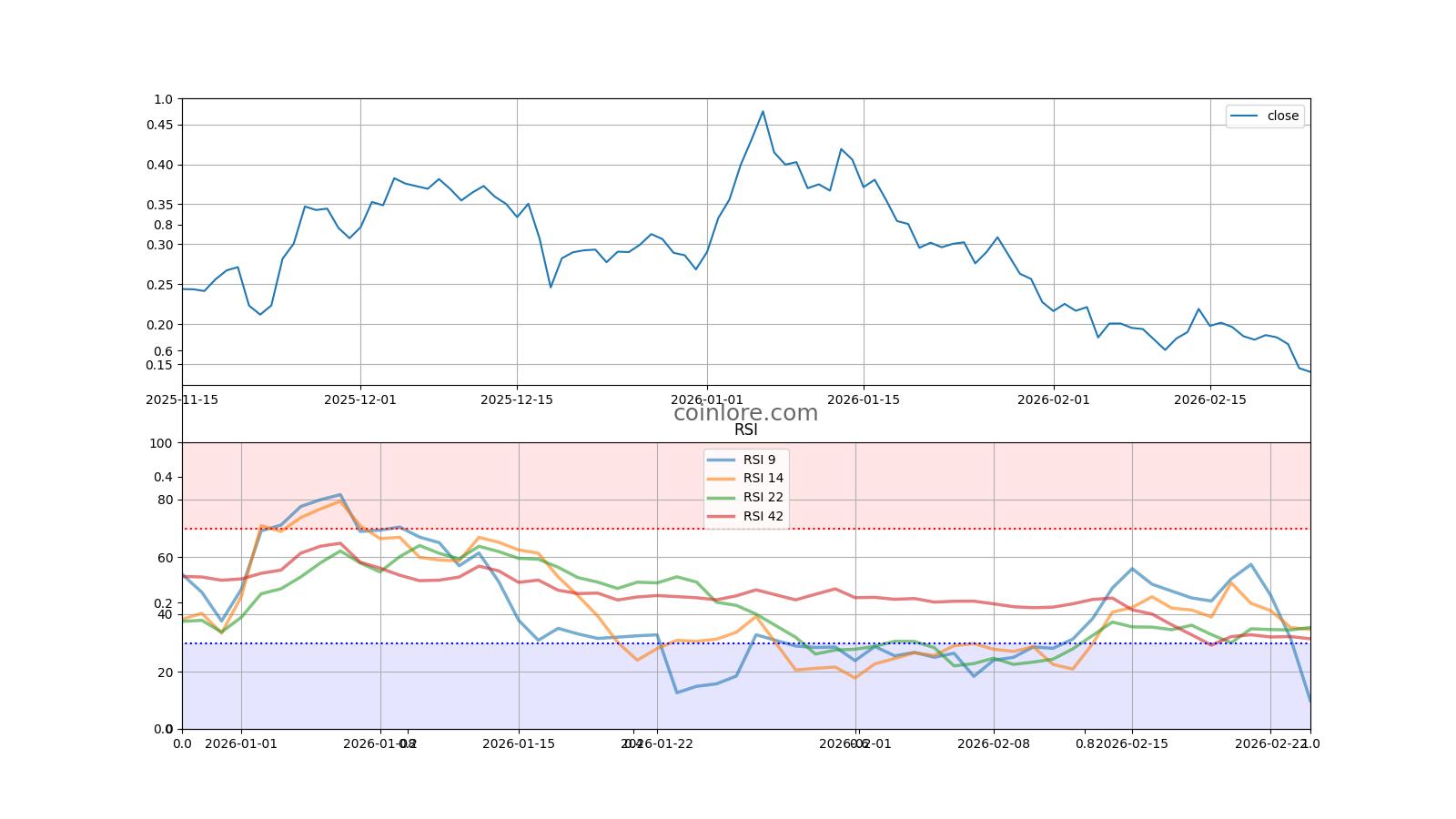 Fartcoin RSI indicator