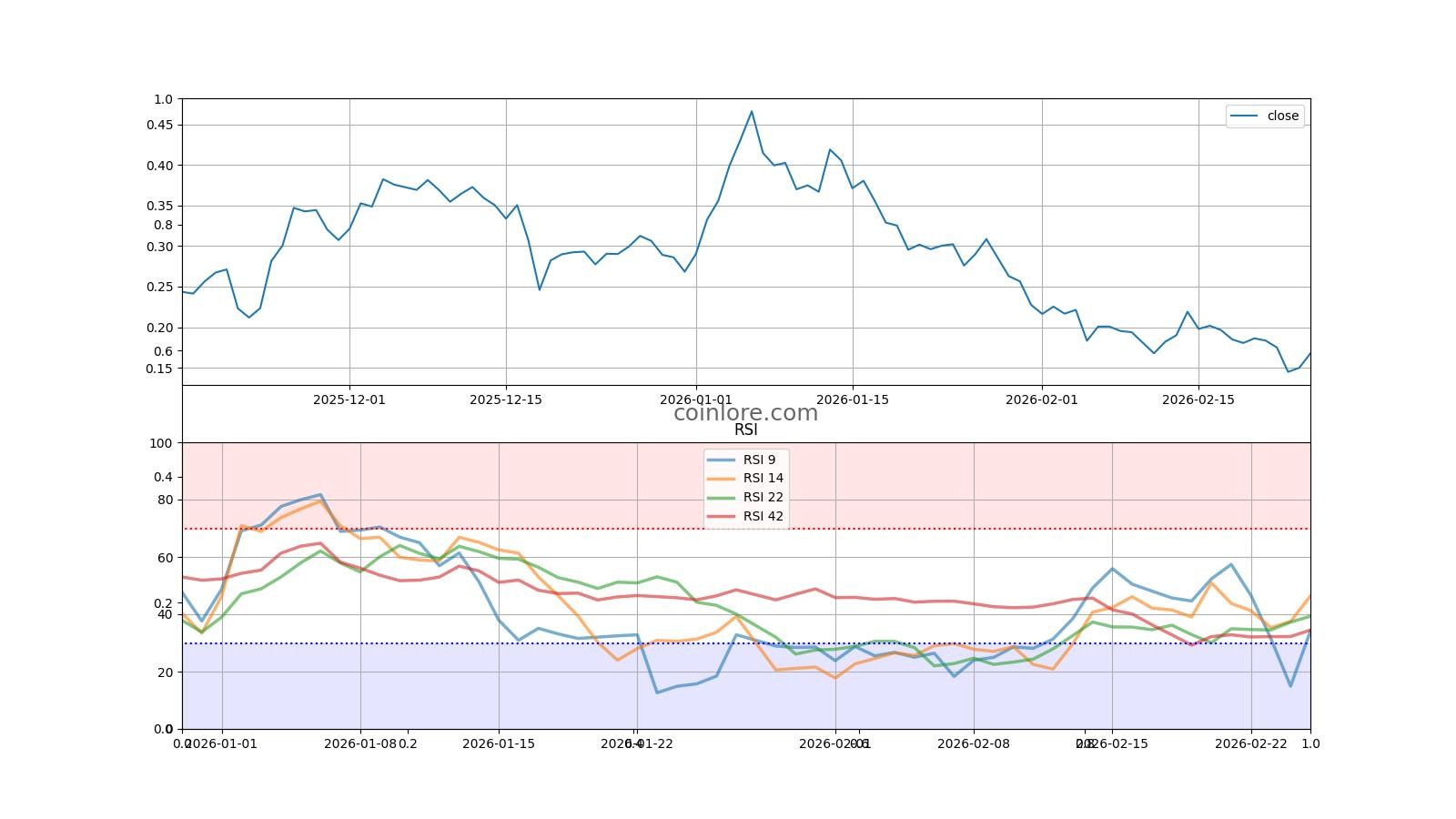 Fartcoin RSI indicator