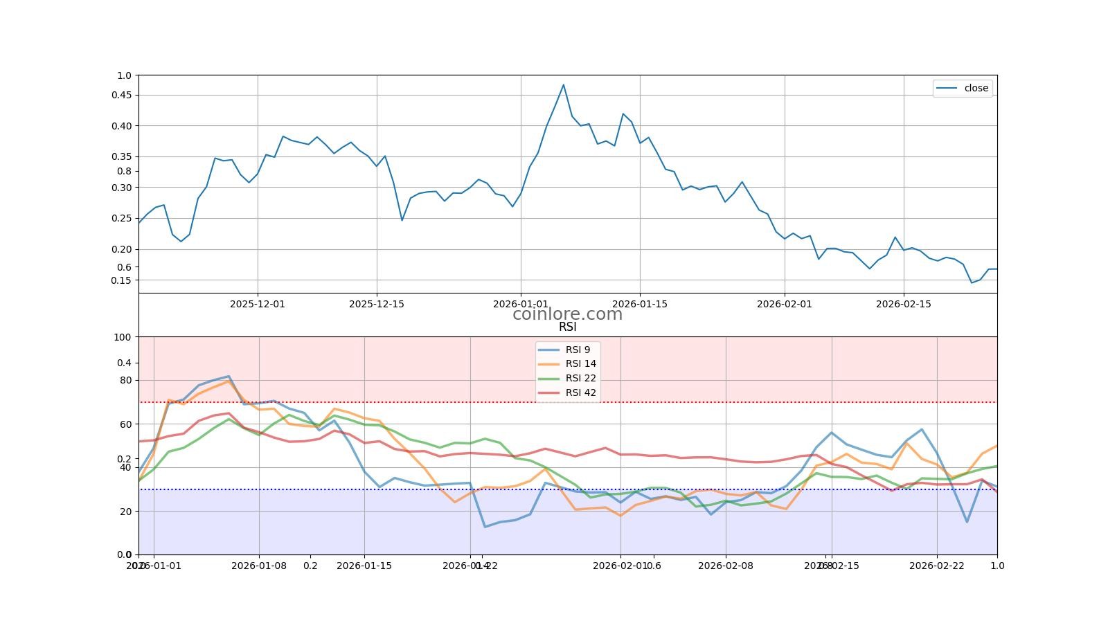 Fartcoin RSI indicator