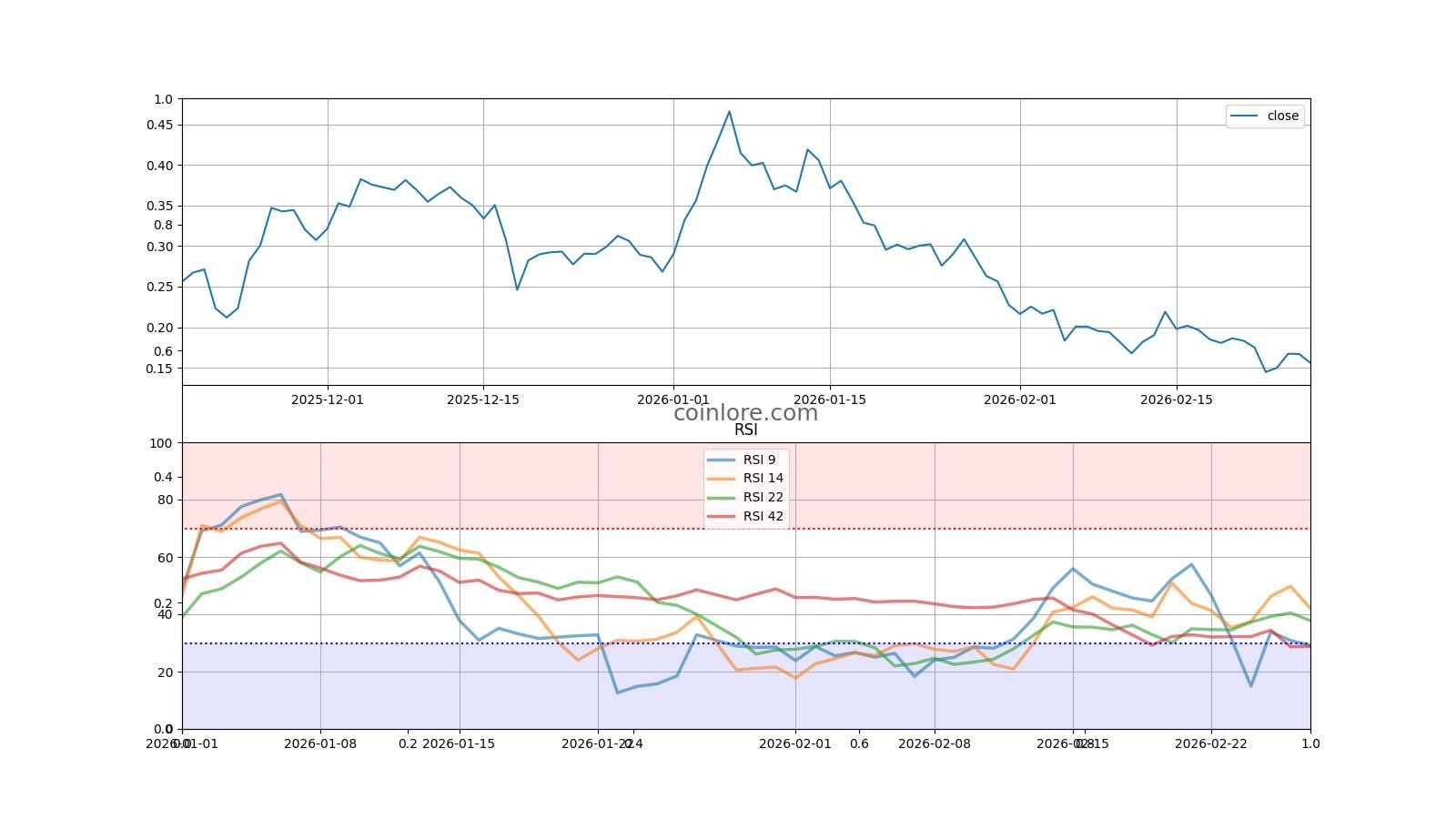 Fartcoin RSI indicator