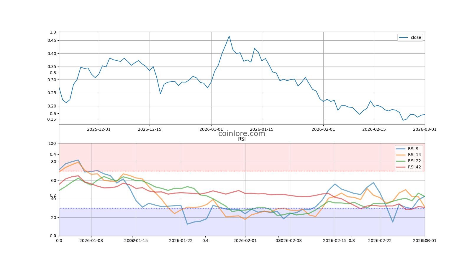 Fartcoin RSI indicator