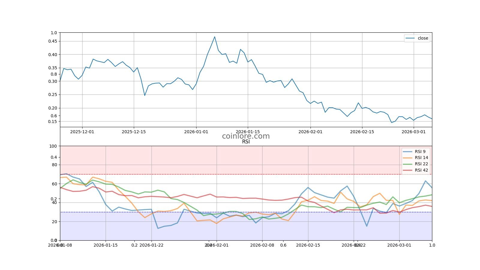 Fartcoin RSI indicator