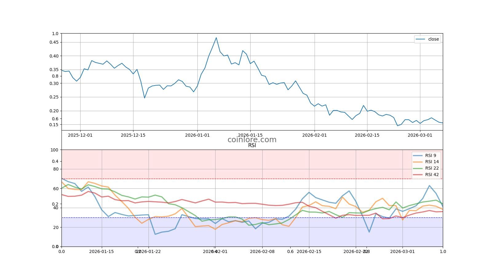 Fartcoin RSI indicator