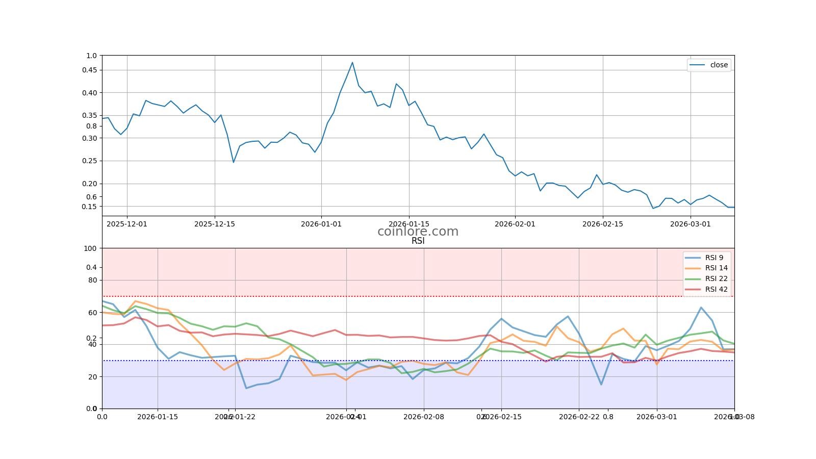 Fartcoin RSI indicator