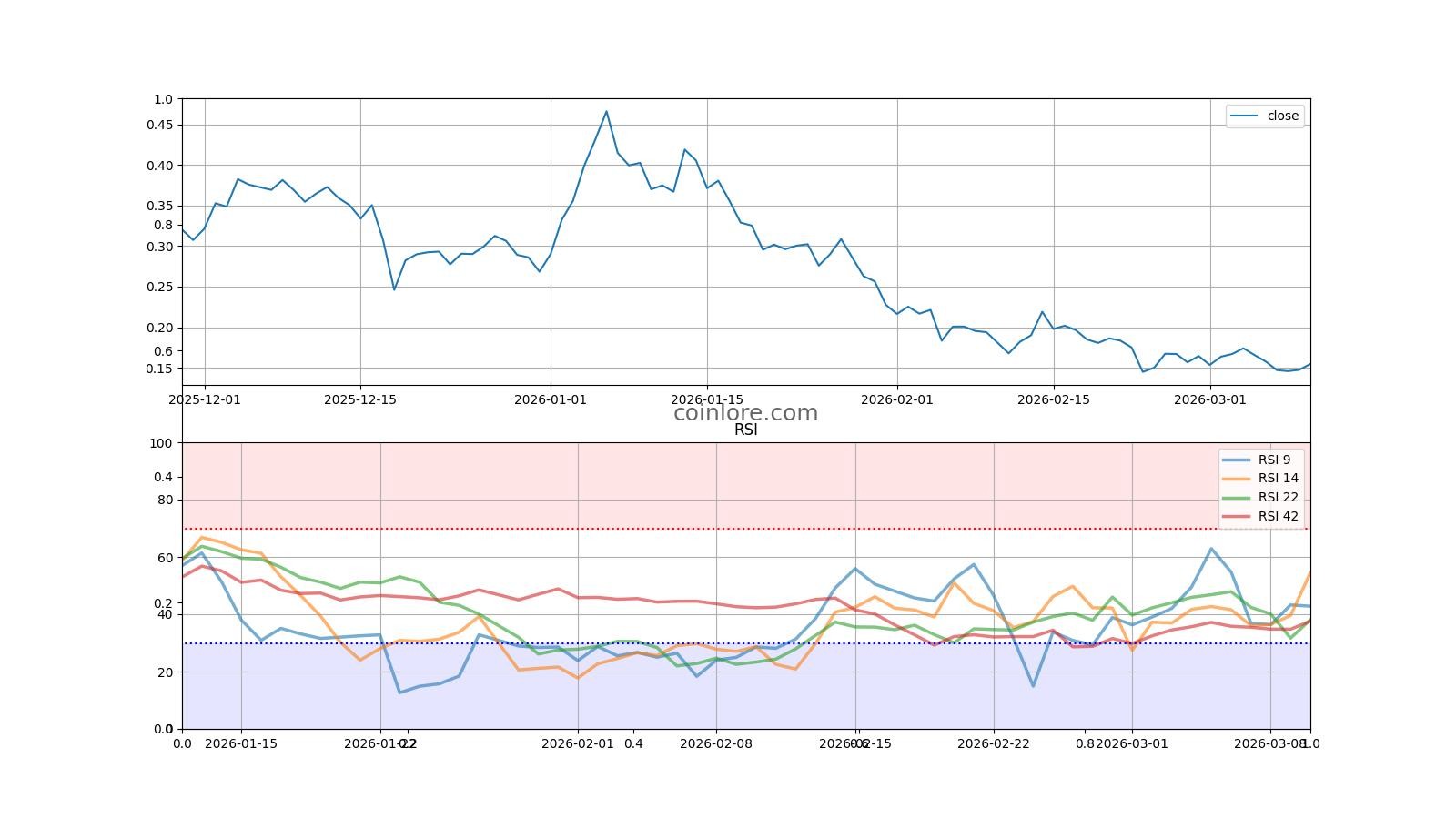 Fartcoin RSI indicator