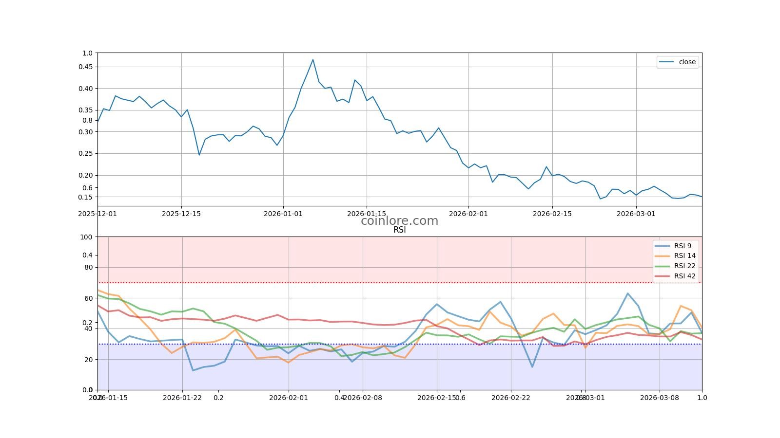 Fartcoin RSI indicator