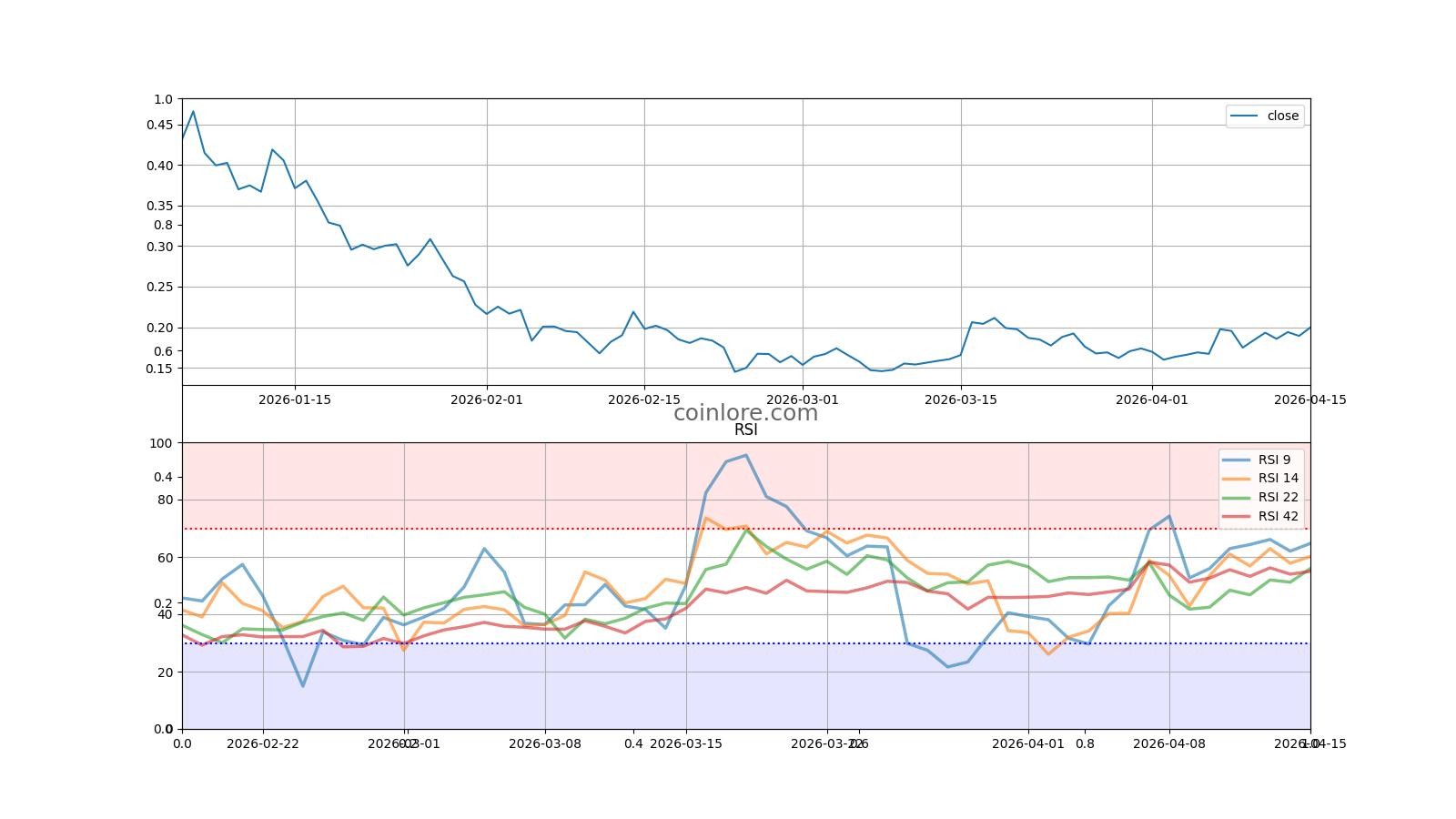 Fartcoin RSI indicator