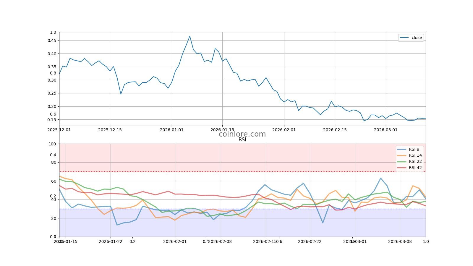 Fartcoin RSI indicator