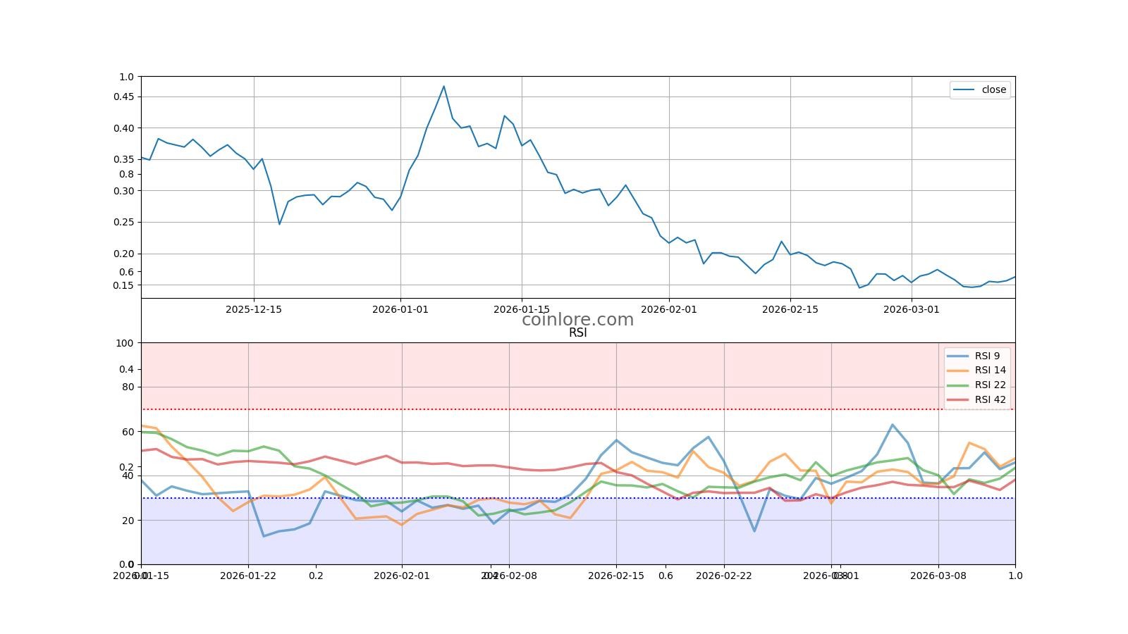 Fartcoin RSI indicator