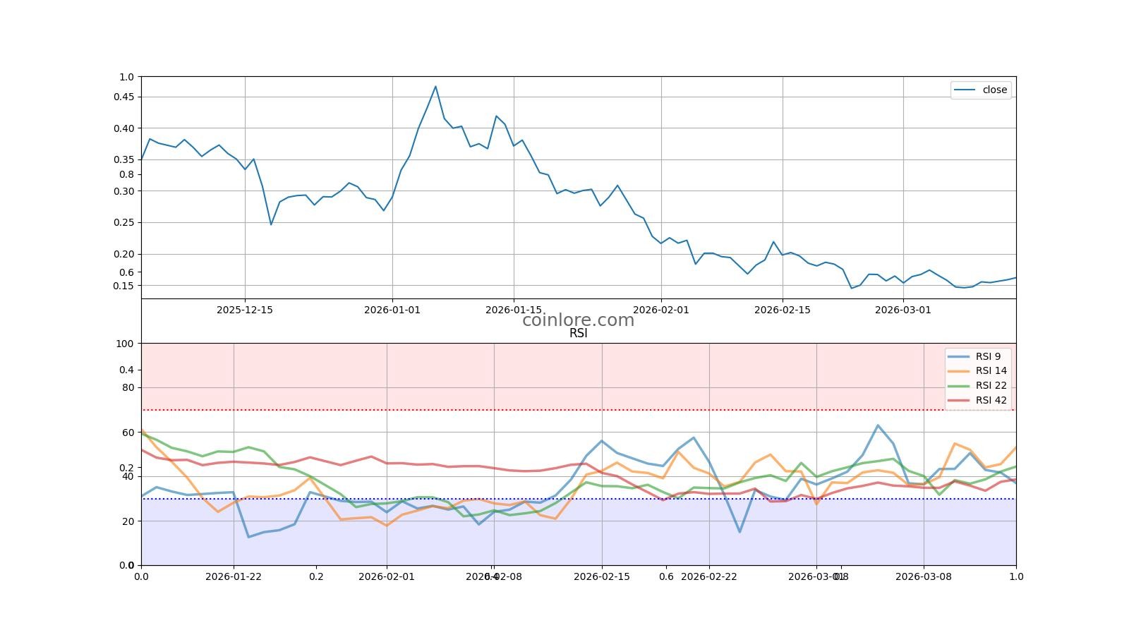 Fartcoin RSI indicator