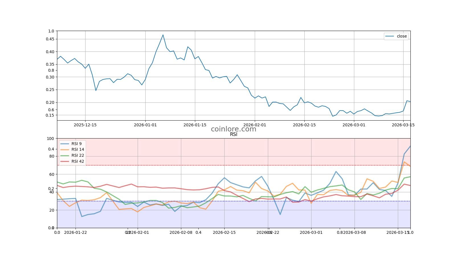 Fartcoin RSI indicator
