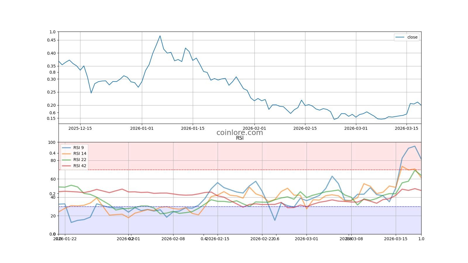 Fartcoin RSI indicator