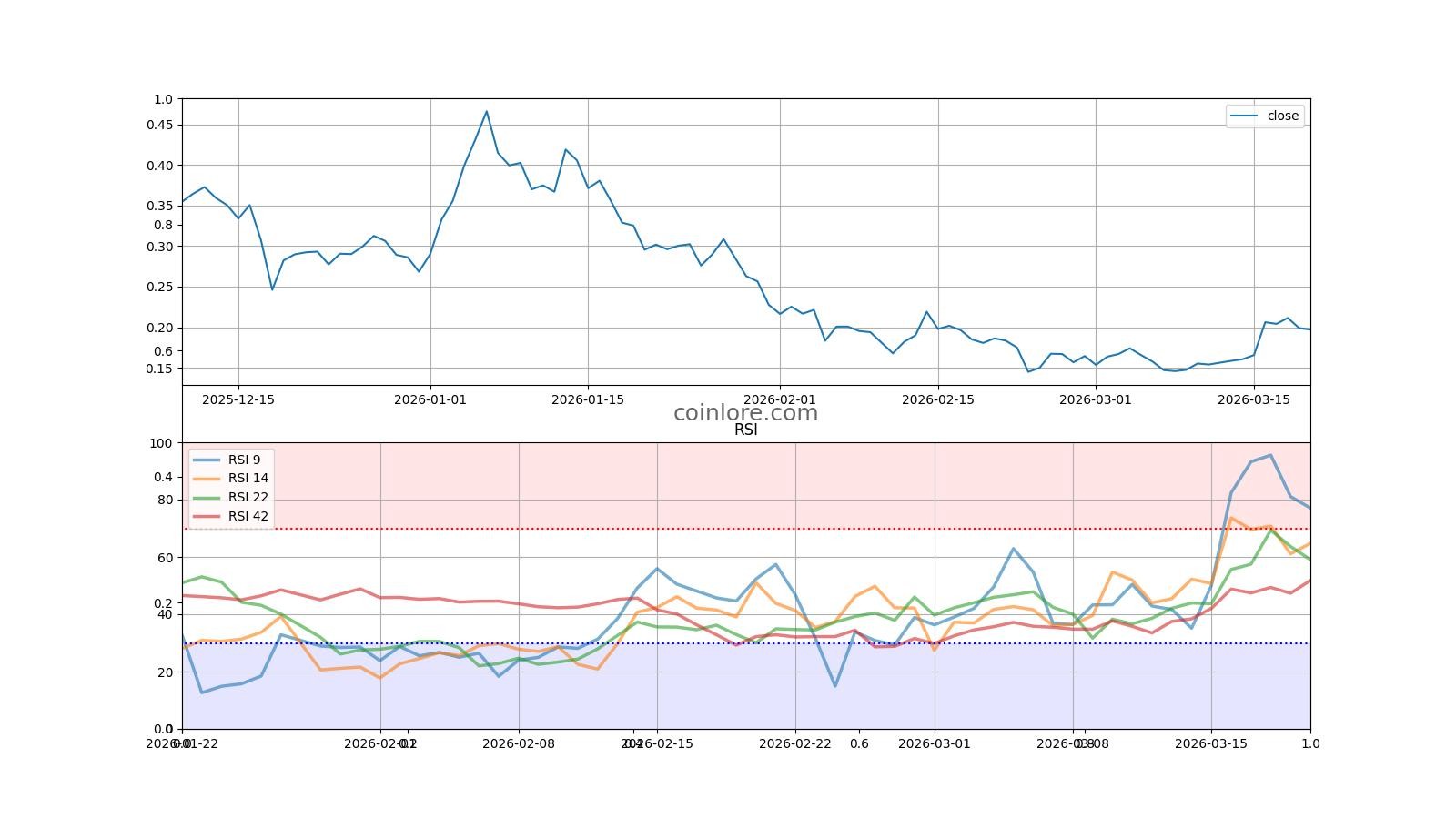 Fartcoin RSI indicator